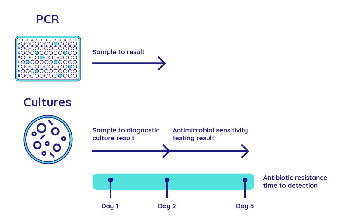 Reducing the burdens of antibiotic resistant infections